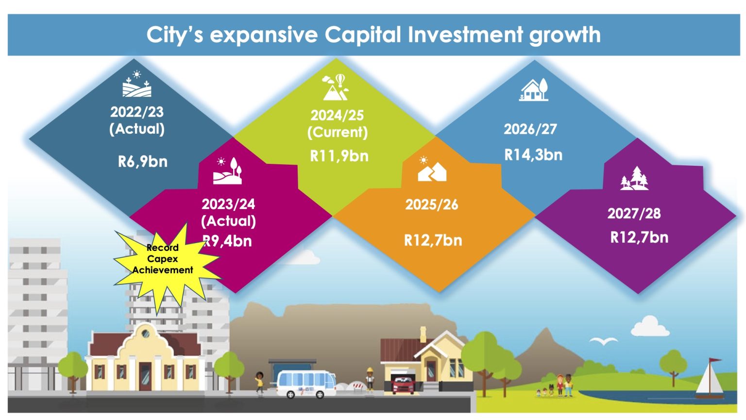 The City of Cape Town Draft Budget 2025-2026 - UPDATE: Comment before ...